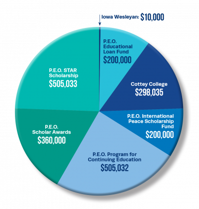 P.E.O. Foundation - P.E.O. Kansas State Chapter